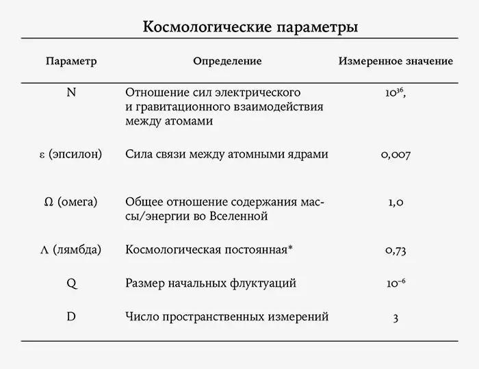 Jaká důležitá čísla definují náš vzhled ve vesmíru 123954_3