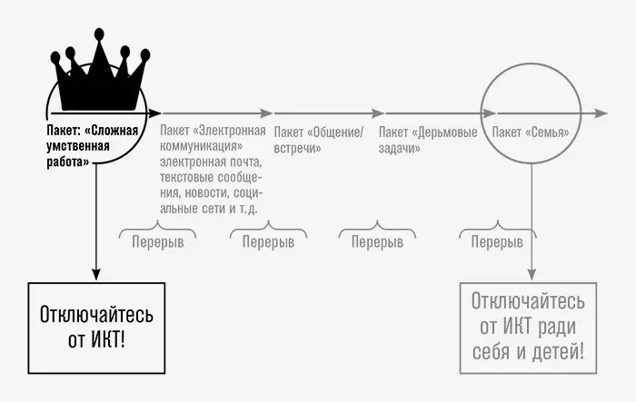 Оптимална организација менталног рада = Пак ...