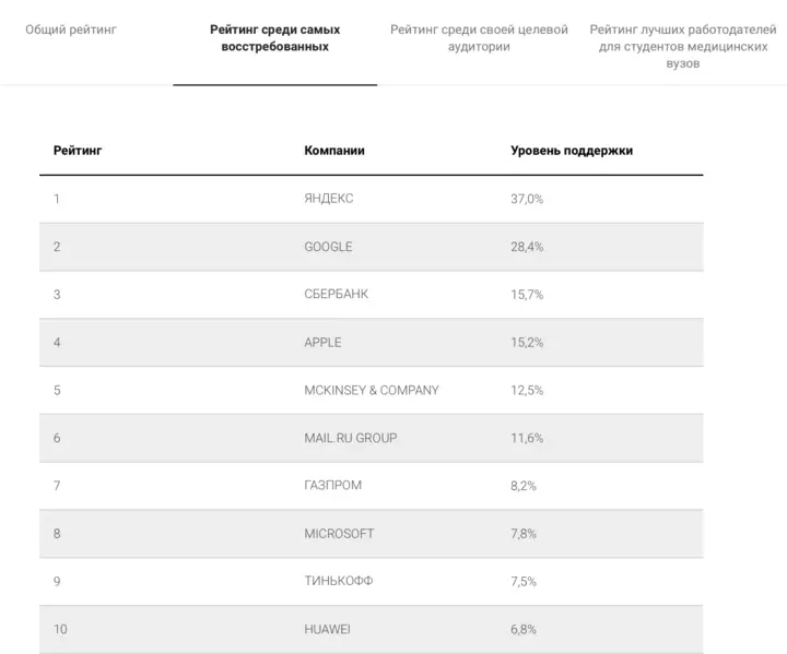 Mitä yrityksiä venäläiset nuoret haluavat työskennellä? 2127_6