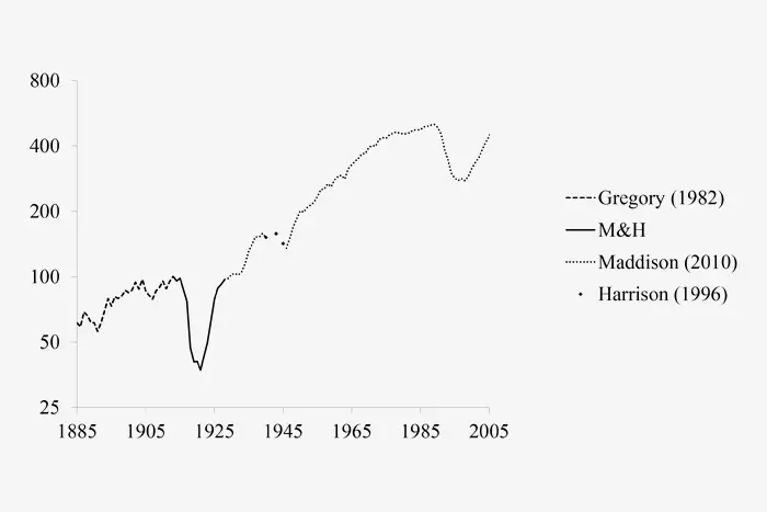 GDP matag kalag sa Russia / USSR End Xix -...