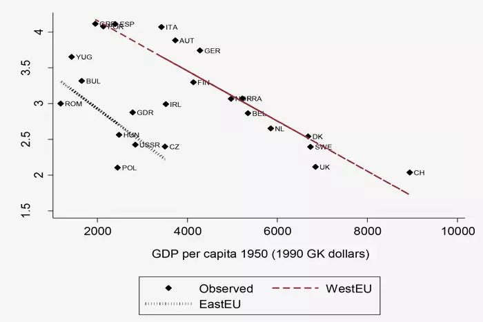 Eastern ug Western Europe: Mga rate sa Pagtubo 1 ...