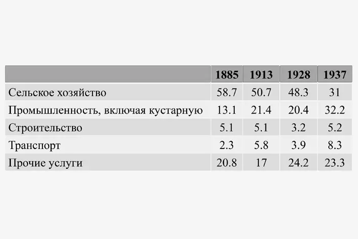 ИДПнын түзүмүндө индустриализация жана өзгөртүүлөр ...