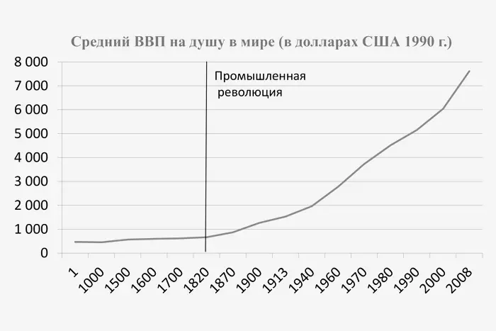 Industrialiseerimine ülemaailmse nähtusena. Ja ...