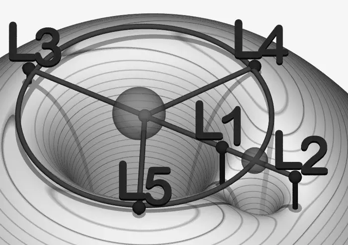 Situación - Terra paralela: que son os puntos de Lagrange e como utilizan escritores de ciencia ficción