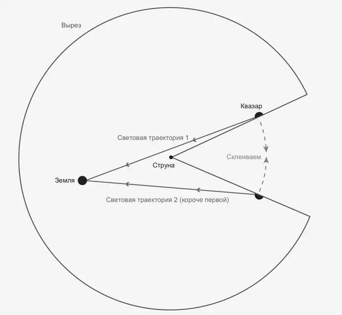 Beras. 21.4. Geometri di sekitar Kosmik St ...