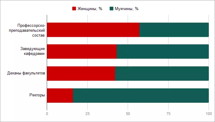 Zenbat emakume errusiarrek lan egiten dute eta irabazten dute eta irabazten dute