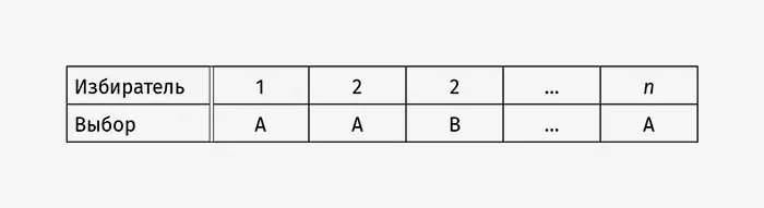 Veta neschopnosti: Existuje demokracia z hľadiska matematiky 3061_1