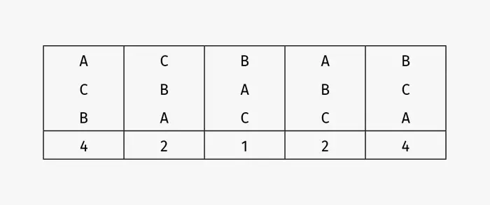 Veta neschopnosti: Existuje demokracia z hľadiska matematiky 3061_12