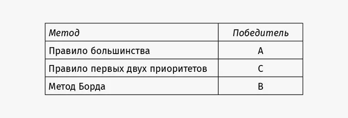 A képtelenség tétele: Van-e demokrácia a matematika szempontjából 3061_13