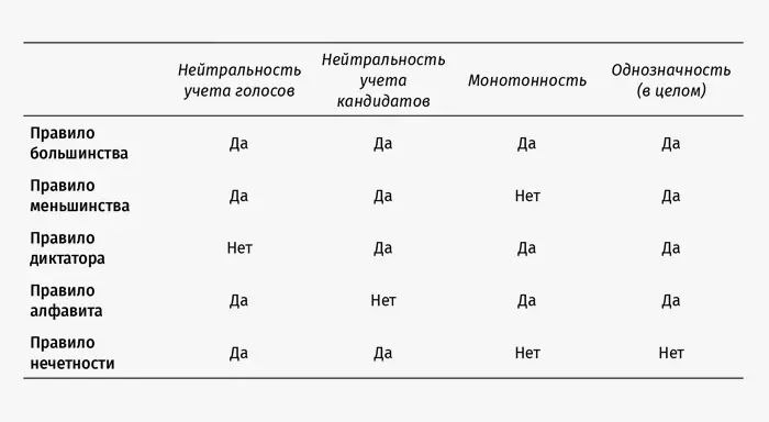 A képtelenség tétele: Van-e demokrácia a matematika szempontjából 3061_7