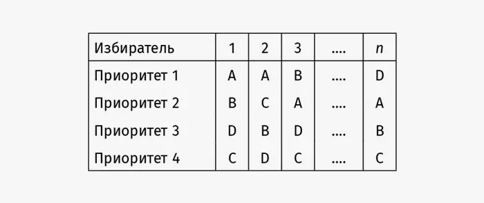 Veta neschopnosti: Existuje demokracia z hľadiska matematiky 3061_8