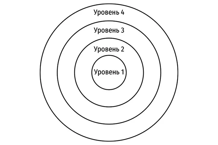 Кръгове на отношенията