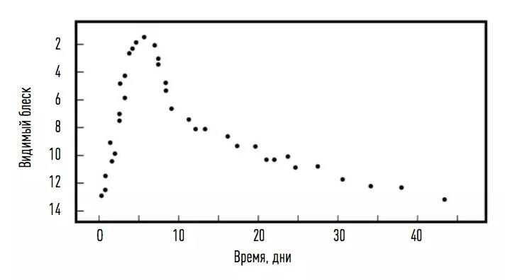 Mpivady Star: Astrochysicist Sergey Popov momba ny fivoaran'ny kintana roa 5084_3