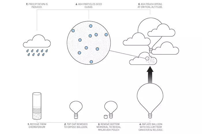 Regen aus Staub, schief und modern Noah, Ark: 8 Kunstprojekte, die sich mit Wetter- und Klimafragen widmen 6114_4