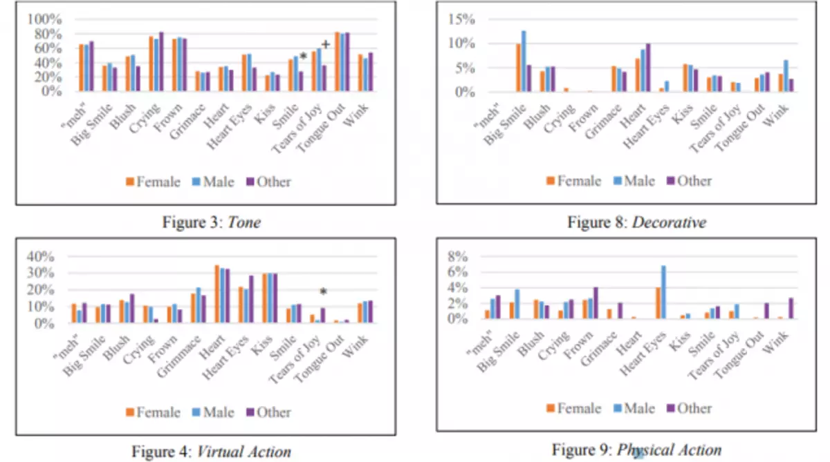 Araşdırma: Emodeza bir anlayış gender asılıdır 14285_2