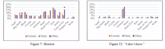研究：作為對Emodeza的理解取決於性別 14285_4