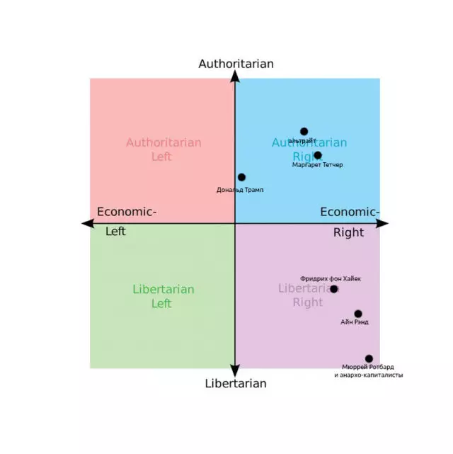 Liberals are not always levy, right - not always for tradition: how to correctly determine your political orientation? 14411_5