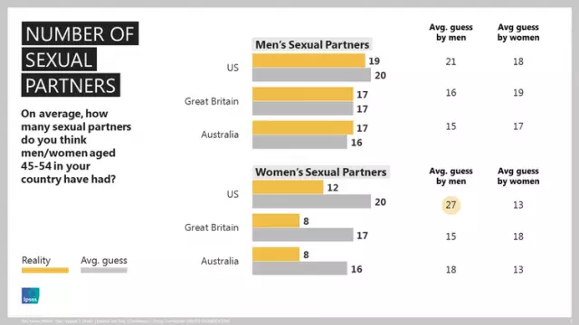 Estudo: Outros son moito menos sexo do que pensas 1548_2