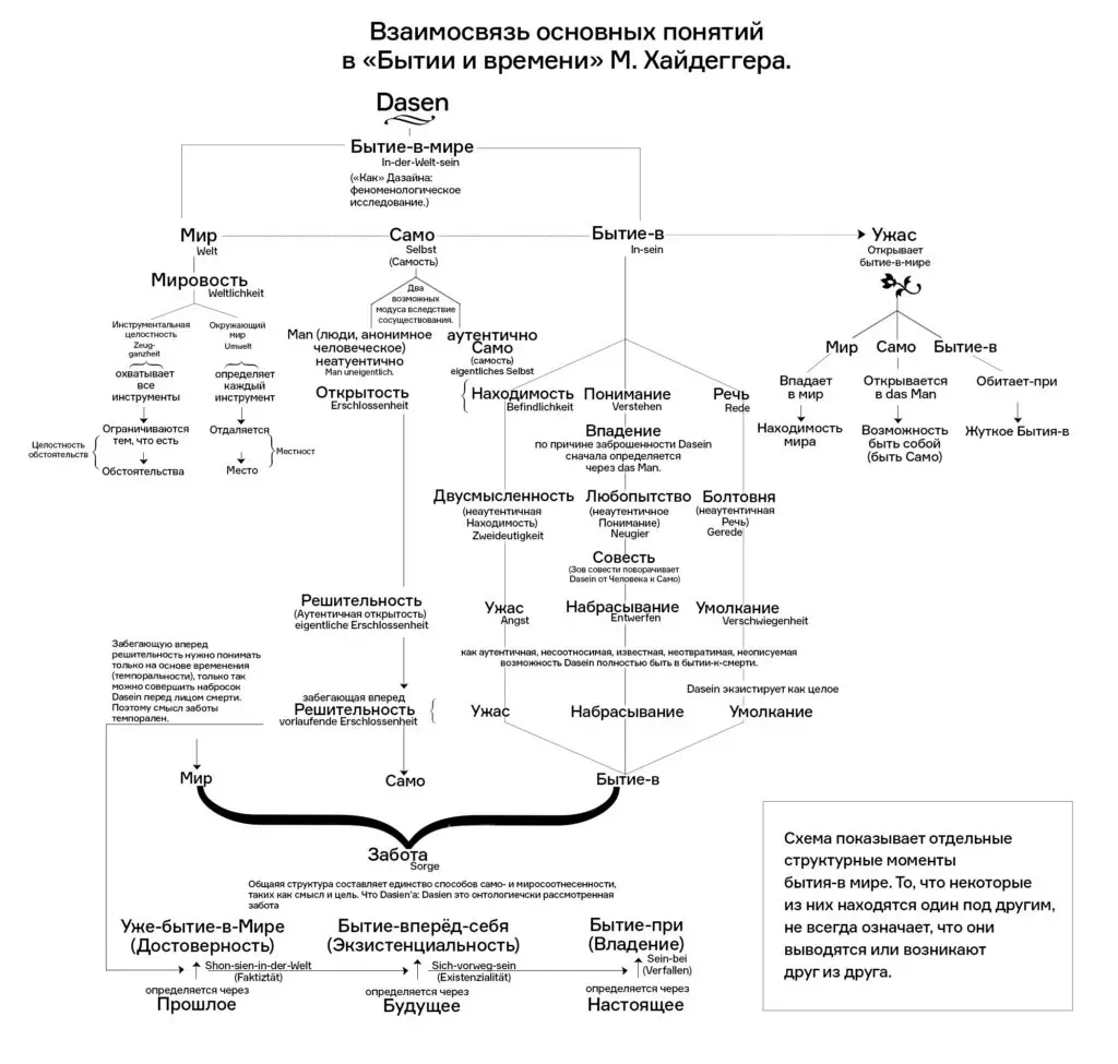 Decisiv examinarea Martin Hydegger: cum să se oprească îngrijorătoare și să înceapă să moară? 2088_2