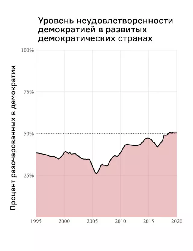 Demokrasi ap mouri: li se mekontantman avè l 'tout mond lan apochan yon pwen kritik. 2331_2