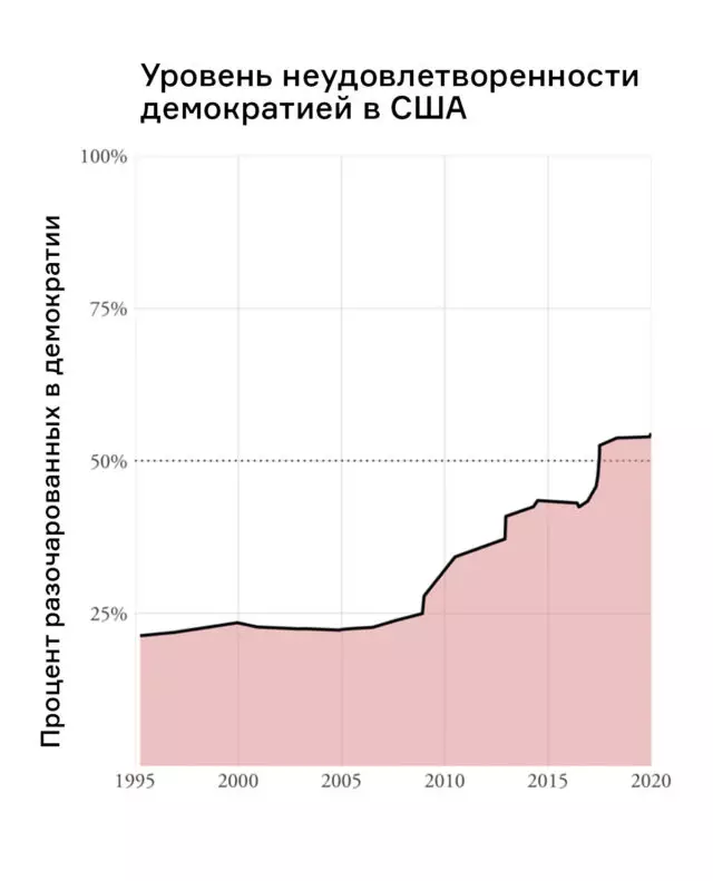 Demokratiya o'lmoqda: bu uning norozi bo'lib, butun dunyo tanqidiy jihatdan yaqinlashmoqda. 2331_3