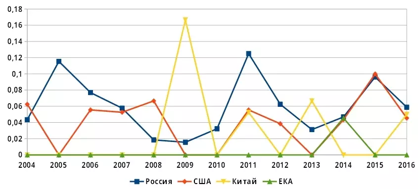 Russia na mbara. Kedu ka ihe si dị na cosmonatics 4931_5