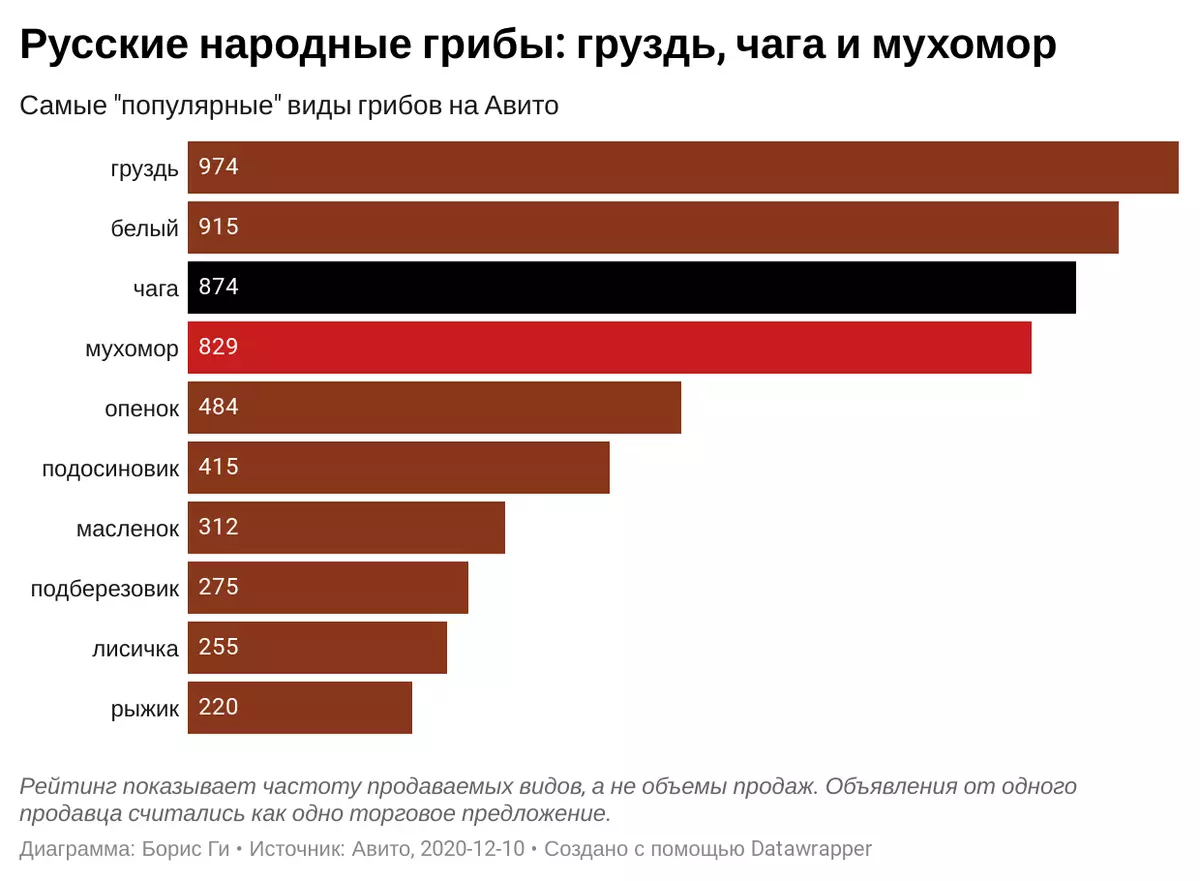 روس میں کونسا مشروم سب سے زیادہ پسند ہے؟ ہم بڑے اعداد و شمار کے ساتھ تلاش کرتے ہیں 7810_1