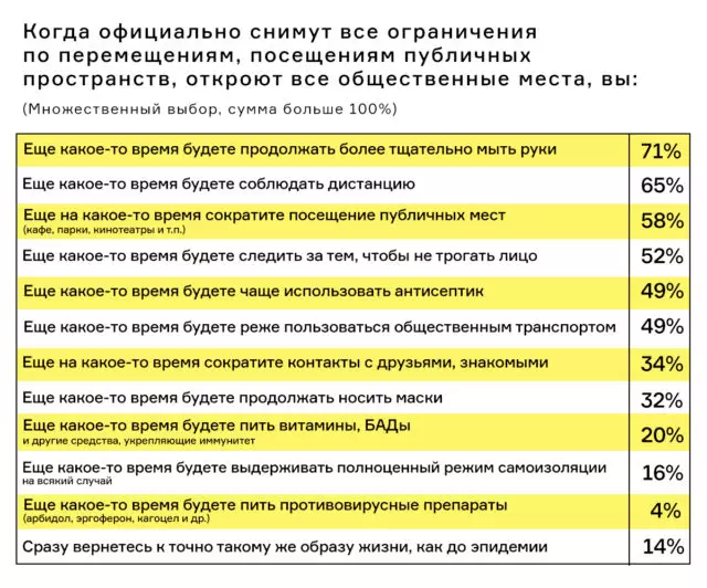 Αντισταθμιστική κατανάλωση, πεζοδρόμια και το φάντασμα της φτώχειας. Πώς βγάζουν οι Ρώσοι από καραντίνα 8041_1