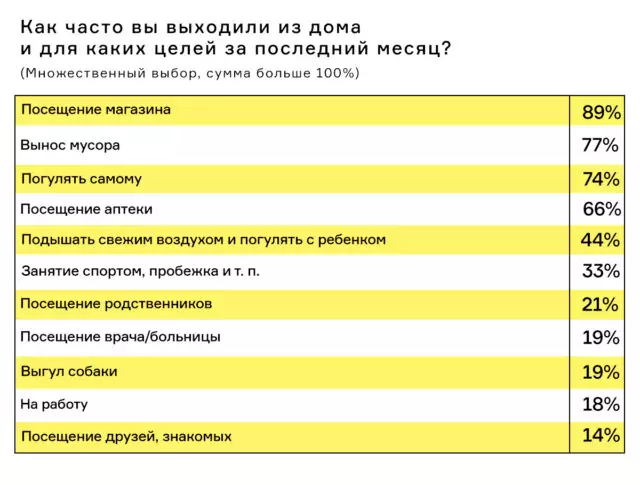 Αντισταθμιστική κατανάλωση, πεζοδρόμια και το φάντασμα της φτώχειας. Πώς βγάζουν οι Ρώσοι από καραντίνα 8041_3